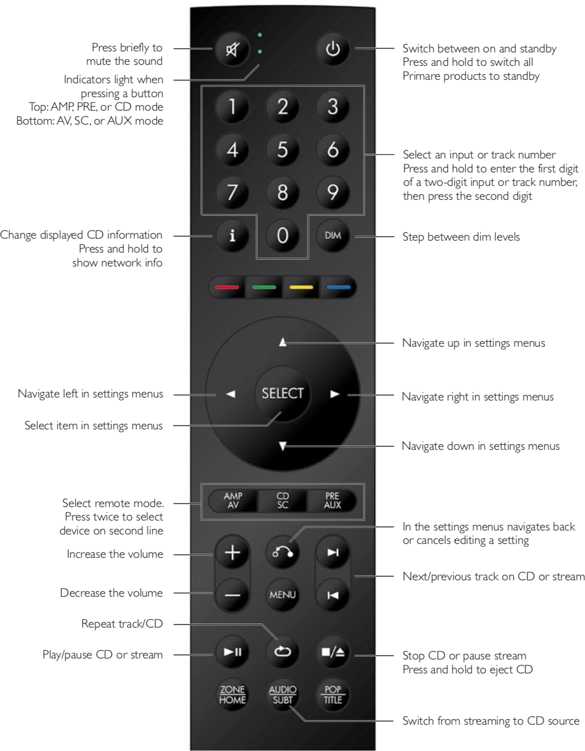 Using the remote control – Primare