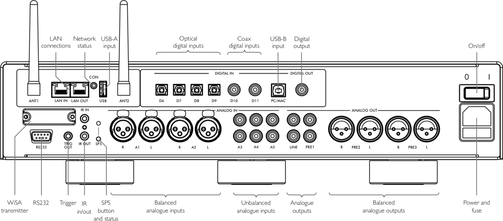 Back-panel connections – Primare