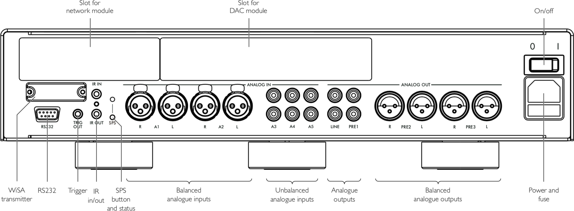 Back-panel connections – Primare